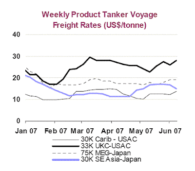 Oil Tankers: Crude Oil and Product Tanker Voyage Freight Rates