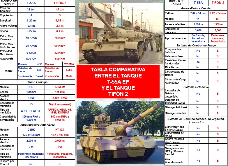 Desarrollo y Defensa: Tanque de batalla T-55 M8 A2 TIFÓN 2 (Desarrollos ...