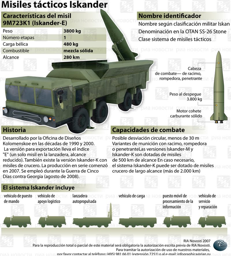 Desarrollo y Defensa: Recordando al Misil ruso Iskander