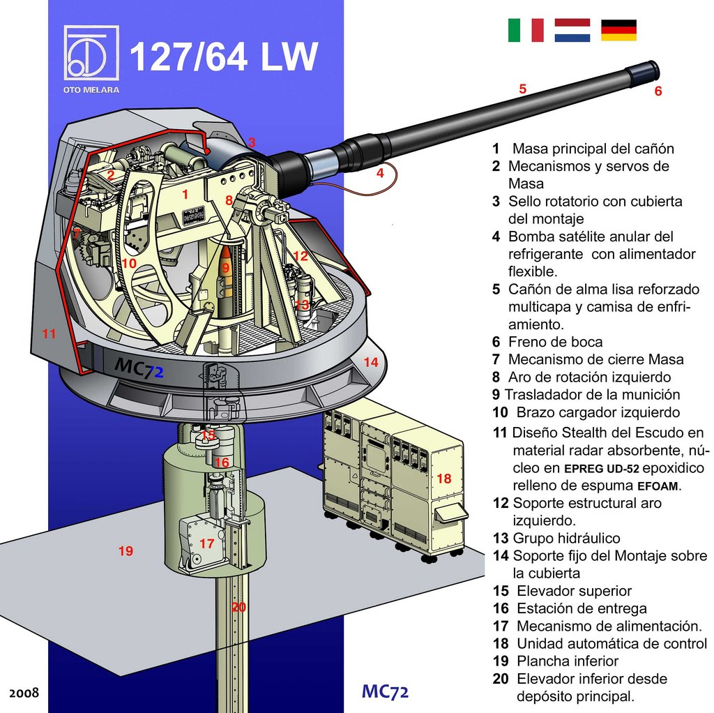 Desarrollo y Defensa: Cañón Naval Liviano Oto Melara de 127/64 mm