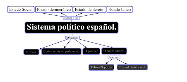 Maria Leiras: Synoptic chart of the spanish political system