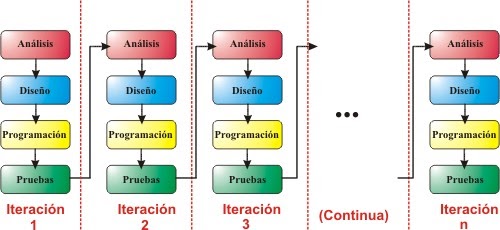 Modelos Evolutivos Del Software: Modelo Incremental