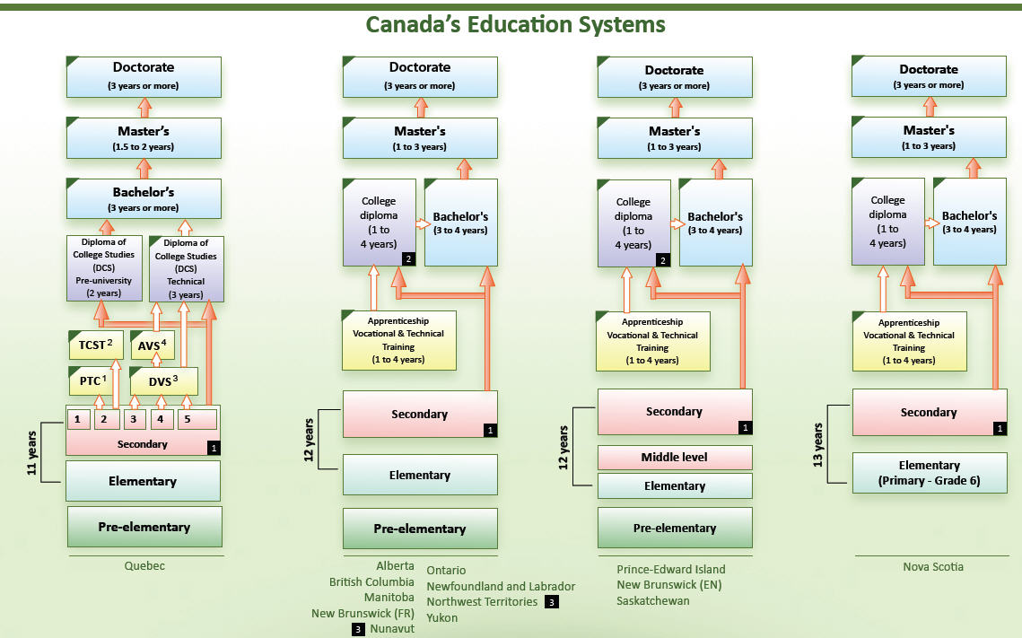 AVENTURA CANADENSE: Sistema Educacional Canadense