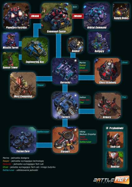 Starcraft 2: Starcraft 2 Tech Tree