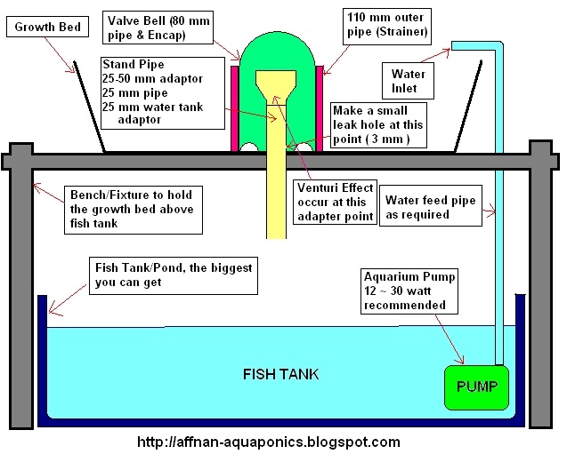 Affnan's Aquaponics: Bell Valve System