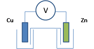 A Level Chemistry Exam Preparation Guide: A simple electrochemical cell