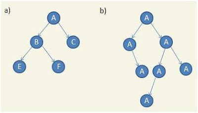 ESTRUCTURA DE DATO: UNIDAD 4 ESTRUCTURAS NO LINEALES.