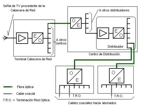 comunicaciones3-CATV: COMPONENTES DE UNA RED HFC