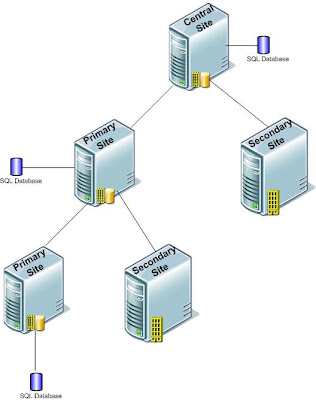 Sccm Site Hierarchy | Overview of Prerequisites and Site Hierarchy – VENGE