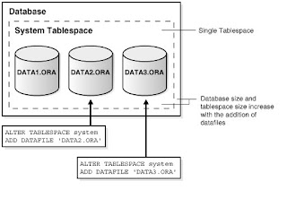 ORACLE APPS DBA: 2. Oracle Database Tablespaces