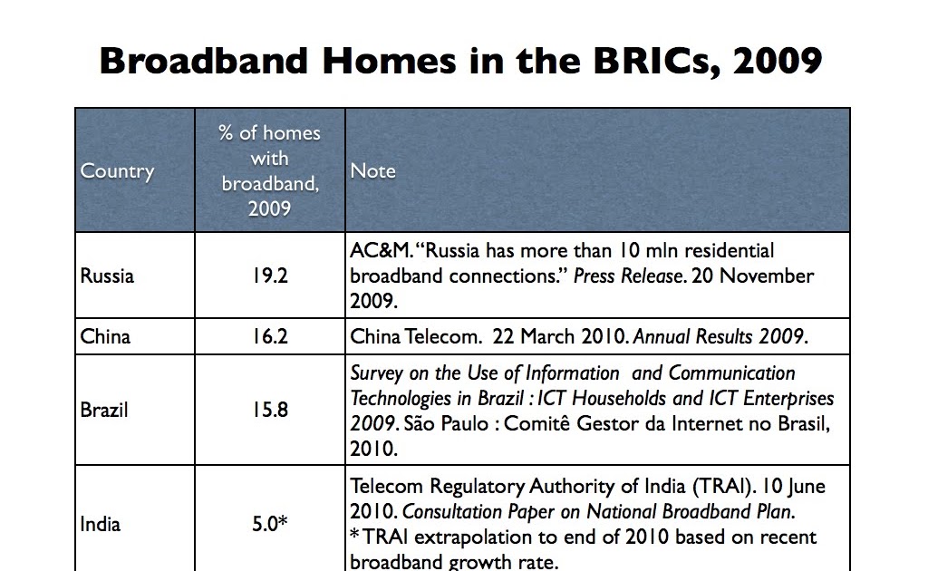 ictDATA.org: Broadband in the BRICs
