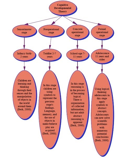 Constructivism is 'Konstruktivisme': Teori Jean Piaget