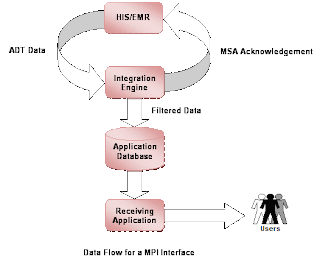 Using IT to Improve Healthcare: Application Integration using Interface ...
