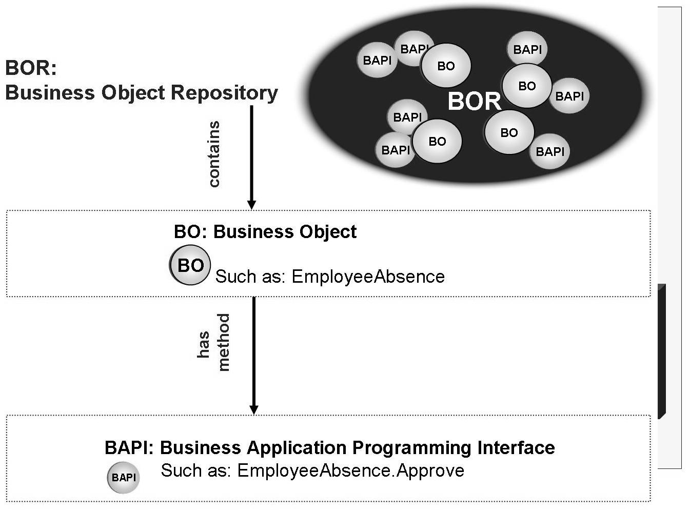 Sap Certified Abap Consultant Remote Function Calls And Bapis