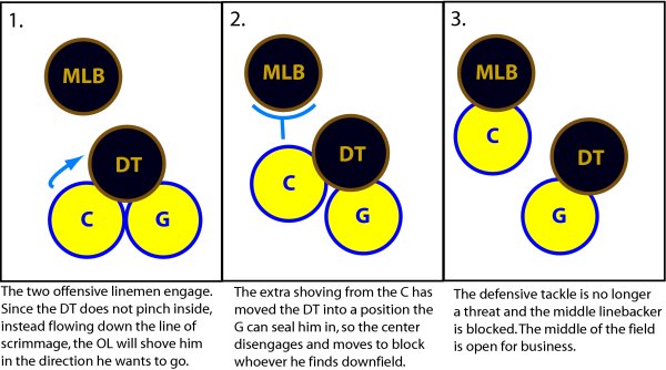 NCAA Rushing for Beginners: Offensive Line Run Blocking in EA NCAA