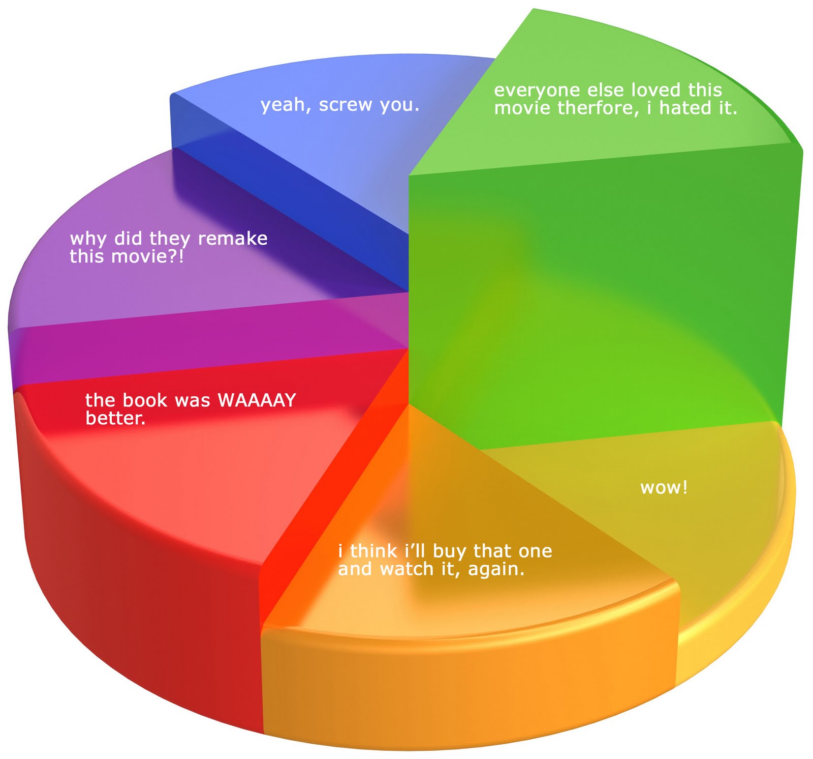 Pie Chart: My FIrst Thoughts After Watching A Movie