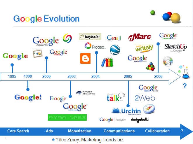 .:FF:. Marketing Trends: Google Evolution