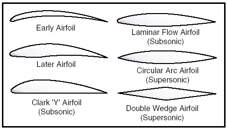 Airfoil design characteristics - westmatic