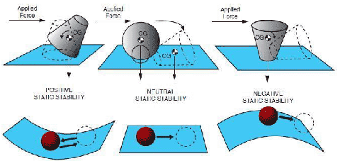 Aerodynamics of Flight: Basic Concepts of Stability