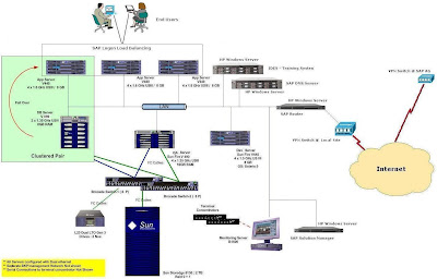 day-to-day in IT Infrastructure: SAP IT Infrastructure Landscape ...