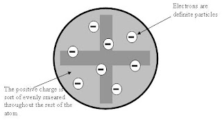 brockbankrevision: The plum pudding model