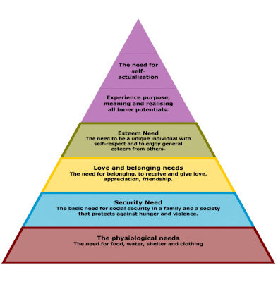 Abraham maslow pyramid theory
