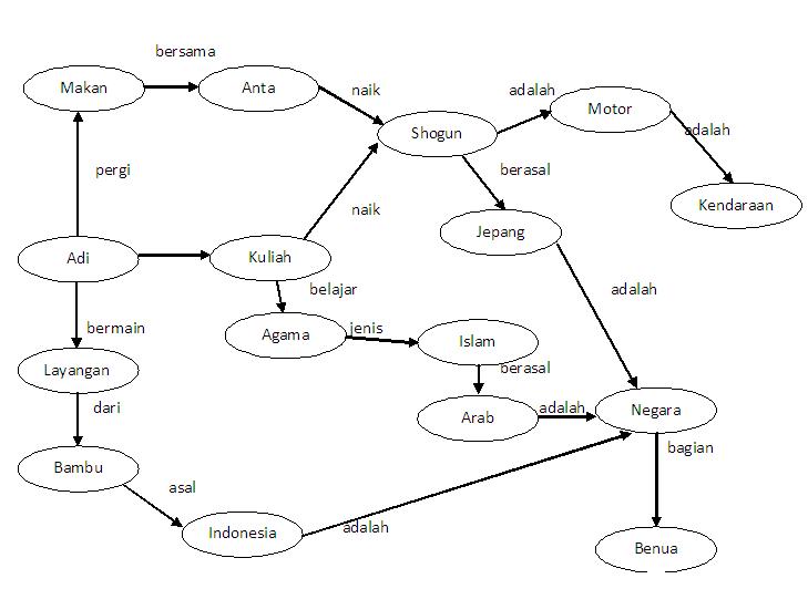 Let it FLow: Pembuatan Jaringan Semantik dan Script (Naskah)