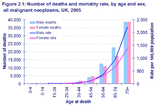 In Search of Enlightenment: Cancer Risk, Age and Declining P53 Function