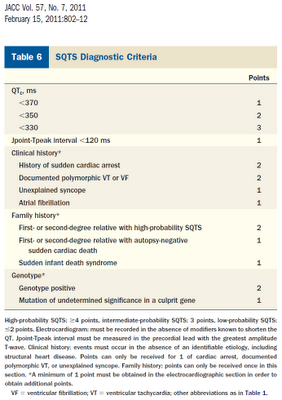 Journal Club: EP: Short QT syndrome Criteria