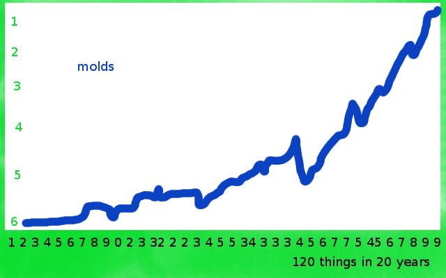 120 things in 20 years: Mold making - History