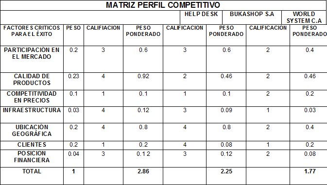 PLANEACION ESTRATEGICA DE SISTEMAS: MATRIZ PERFIL COMPETITIVO