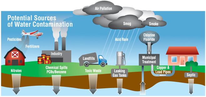 Clean Water for Everyone PROJECT: Potential Sources of Water Contamination