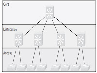 The Evolving Network Model - The Hierarchical Design Model | exam ccna