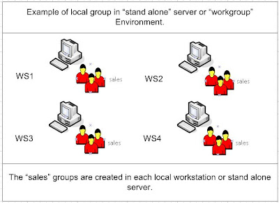 Blog on Networking: Group Scopes Under Security Group in Windows Server ...