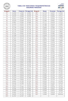 1,618033988749...: TABLAS DE FUNCIONES TRIGONOMETRICAS