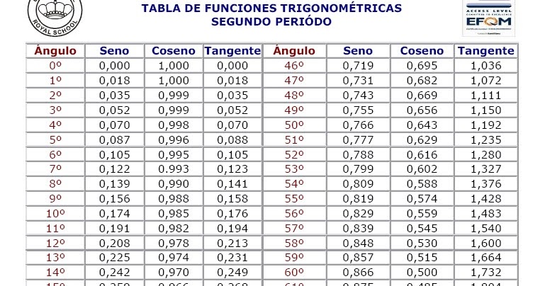 1,618033988749...: TABLAS DE FUNCIONES TRIGONOMETRICAS