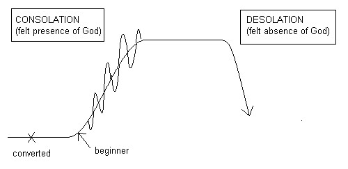 W i n d o w O f D r e a m s: Consolation and Desolation