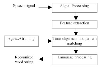Weicheng's blog: General Introduction of Speech Recognition