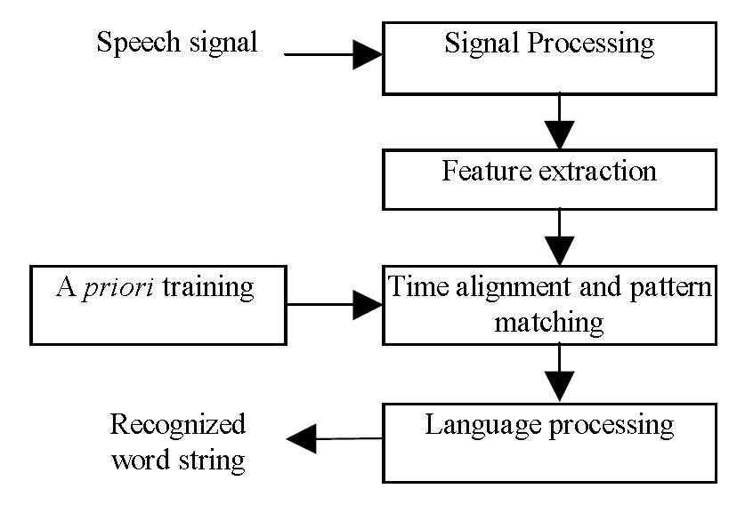 Weicheng's blog: General Introduction of Speech Recognition