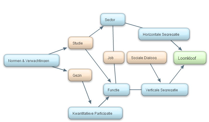 Labour Stats: Verklaringsschema loonkloof