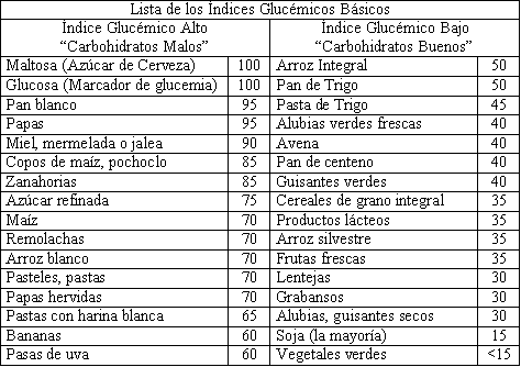 VIDA SALUDABLE: Alimentos con Indice Glucemico (IG) elevado