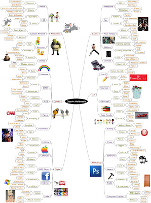 Creative Studies: Final Project-Logical mindmap and 800 words essay
