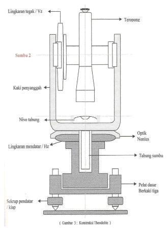 Lab Survey Suryadi: BAGIAN – BAGIAN DARI THEODOLIT