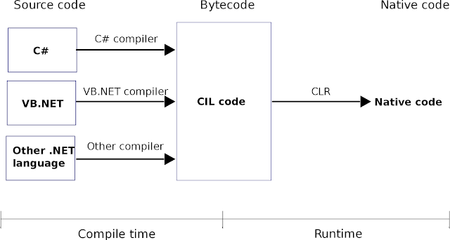 Architecture logicielle: CLR