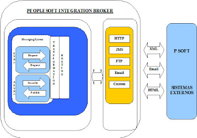 Peoplesoft: Ejemplos, Tutoriales, Tips, etc.: Integration Broker (Parte ...