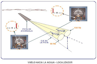 TLA2-2009 Alex Cordoba: SISTEMA LOCALIZADOR (LOCALIZER - LOC)