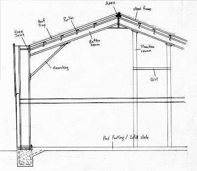 Construction And Structure 2 Portal Frames Detail Sections