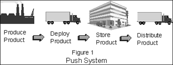 Supply Chain Management: Pull vs Push System