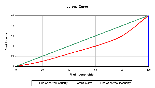 Map Catalog: Lorenz Curve