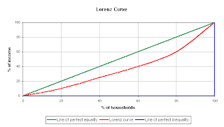 Map Catalog: Lorenz Curve